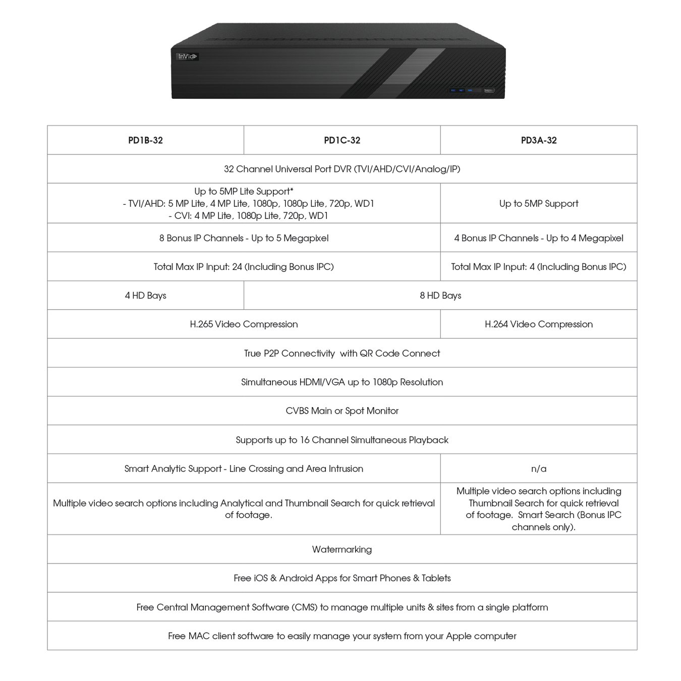 32 Channel DVR Comparison